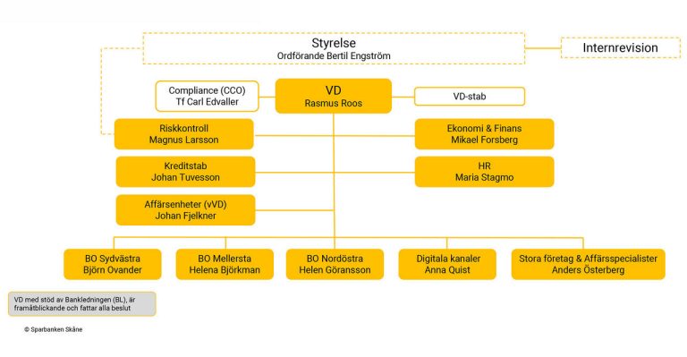 Organisation | Sparbanken Skåne